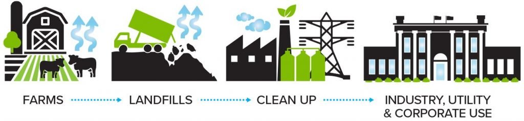 What is Renewable Natural Gas? – Patriots Energy Group